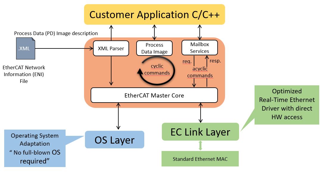 EtherCAT通信|マスタースタック"EC-Master"とは｜ジェピコメディア